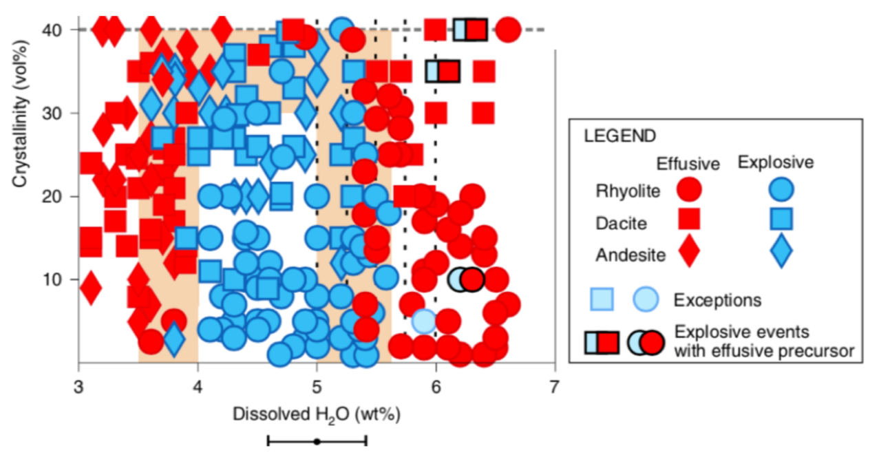 Pre-eruptive controls on volcanic eruption style - Keck Geology Consortium