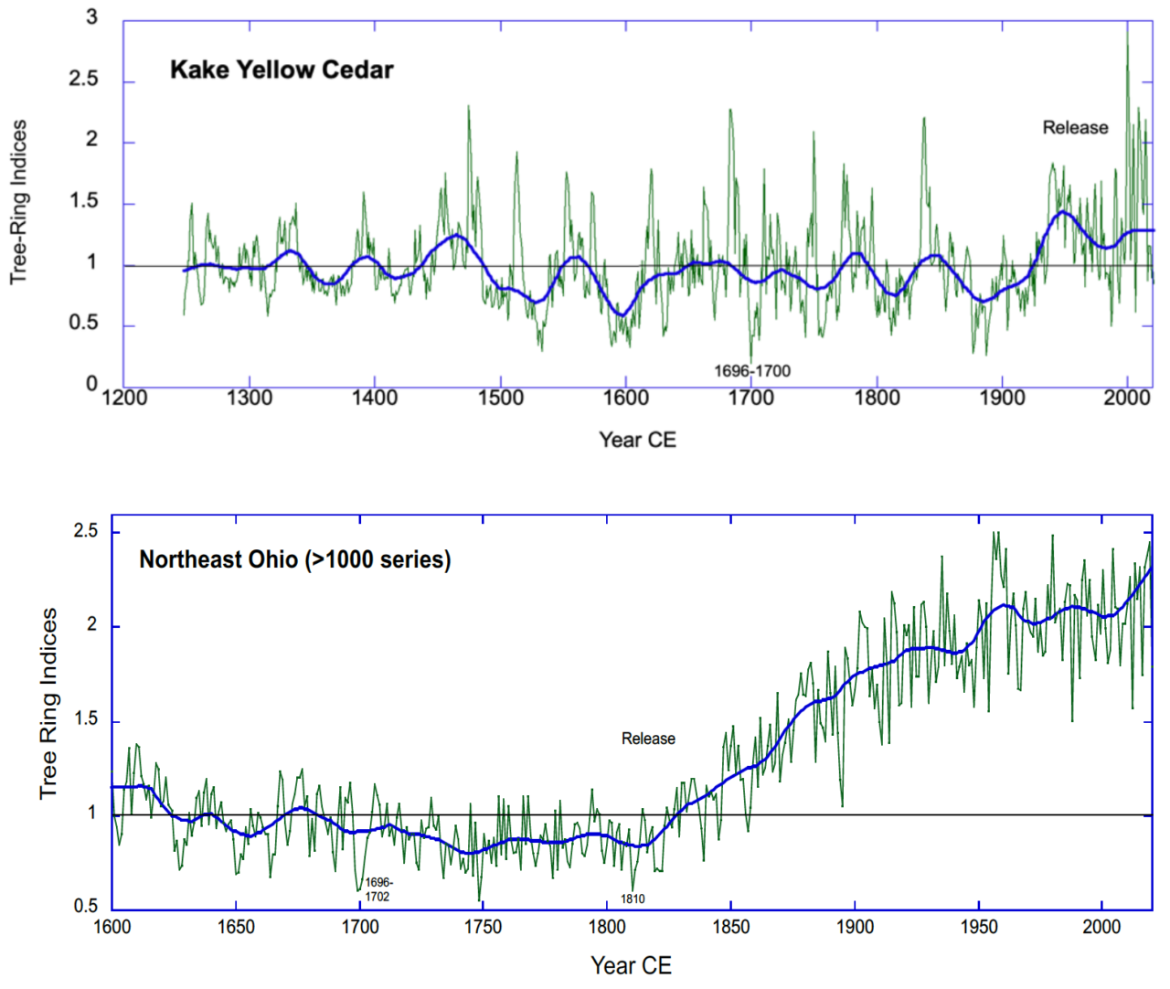 Climate and Tree Growth in Southeast Alaska - Keck Geology Consortium